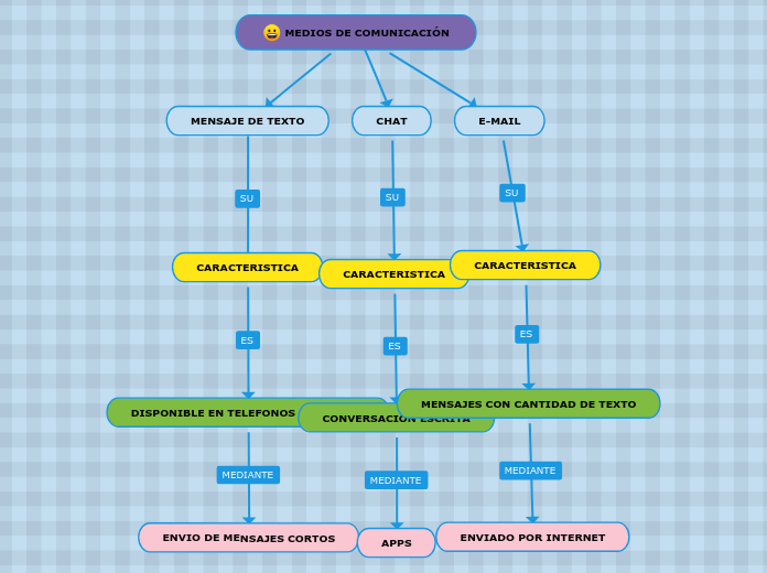 MEDIOS DE COMUNICACIÓN - Mind Map